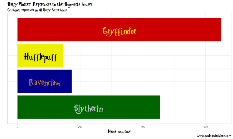 Harry Plotter: Part 2 – Hogwarts Houses and their Stereotypes ...