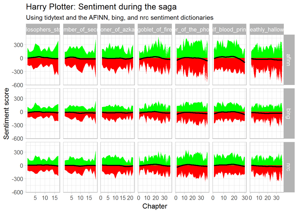 Harry Plotter: Celebrating the 20 year anniversary with tidytext and ...