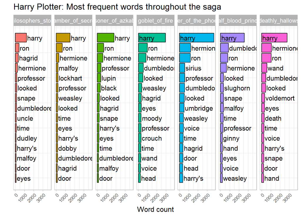 Harry Plotter: Celebrating the 20 year anniversary with tidytext and ...