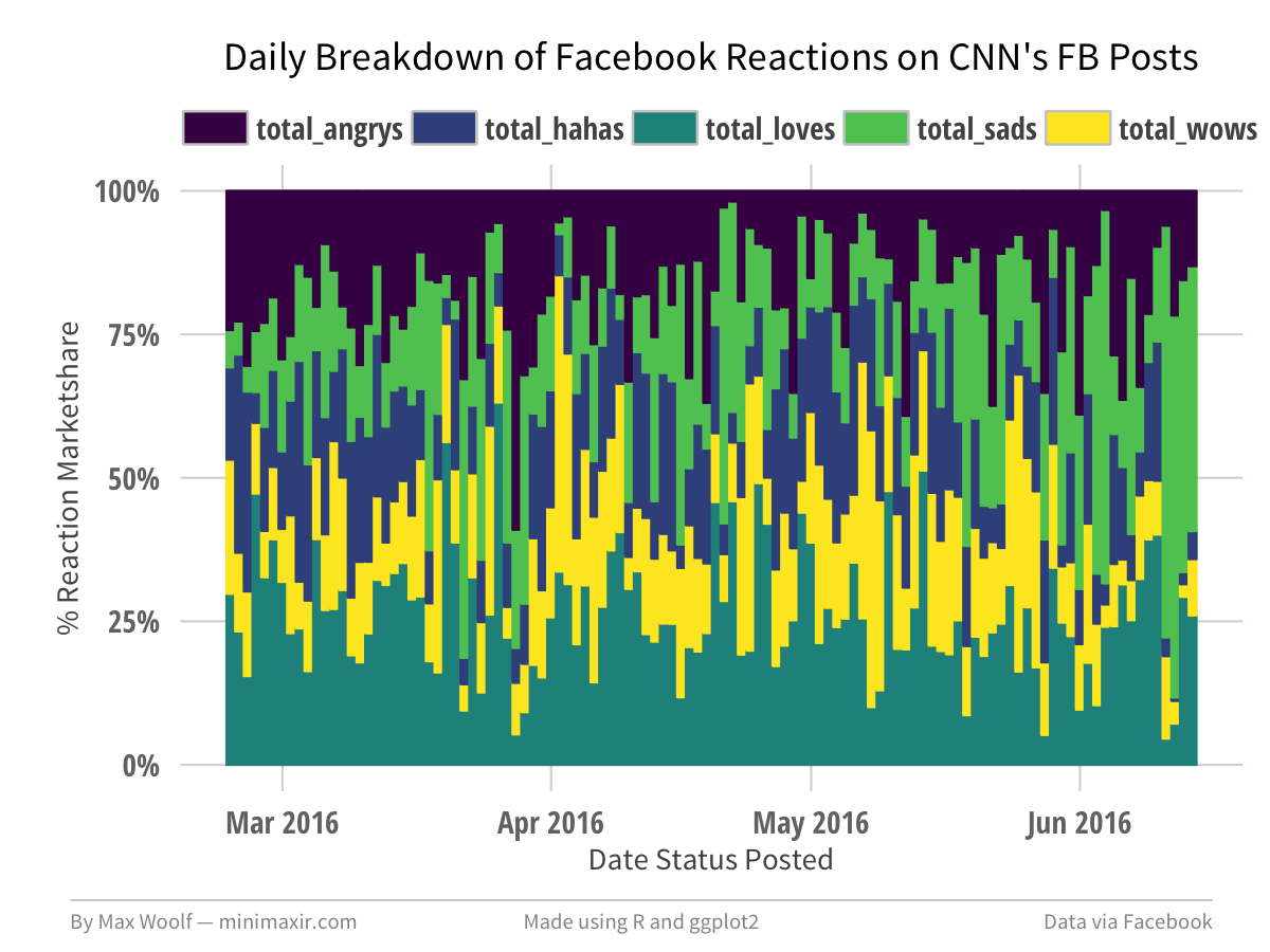 Predict the Sentimental Response to your Facebook Posts ...