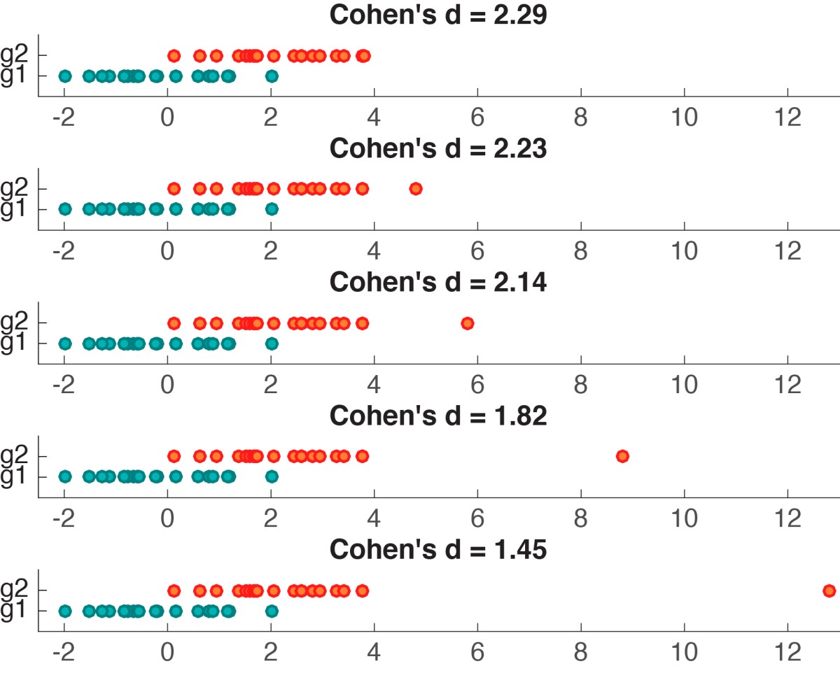 Robust Effect Sizes for Independent Group Comparisons – paulvanderlaken.com