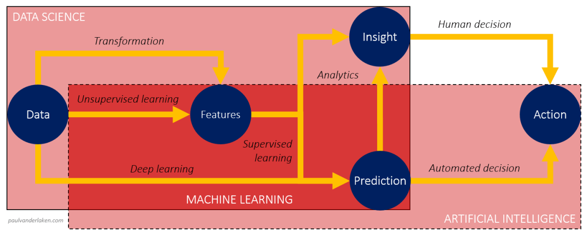 “What’s the difference between data science, machine learning, and ...