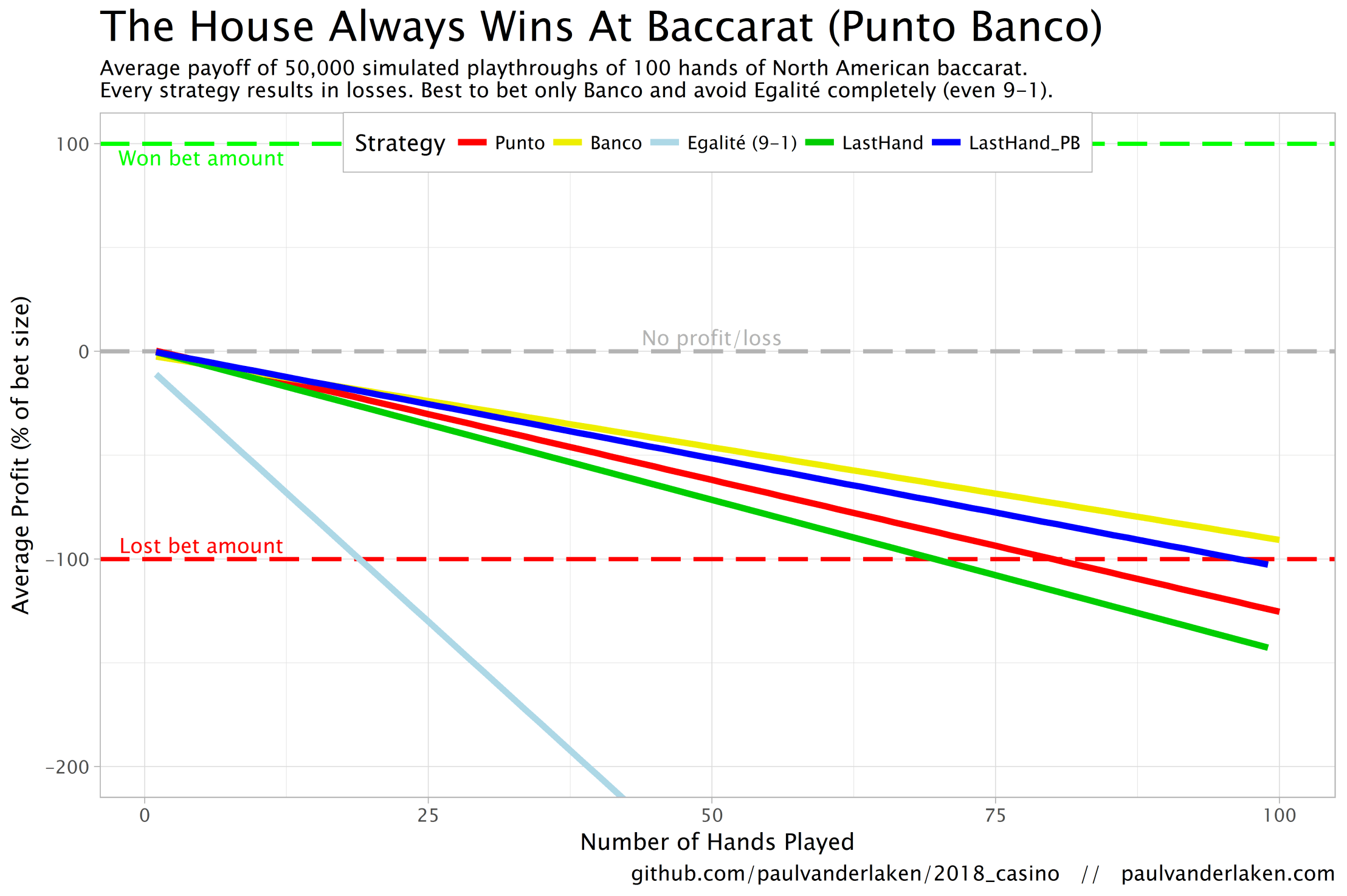 The House Always Wins: Simulating 5,000,000 Games of Baccarat a.k.a ...