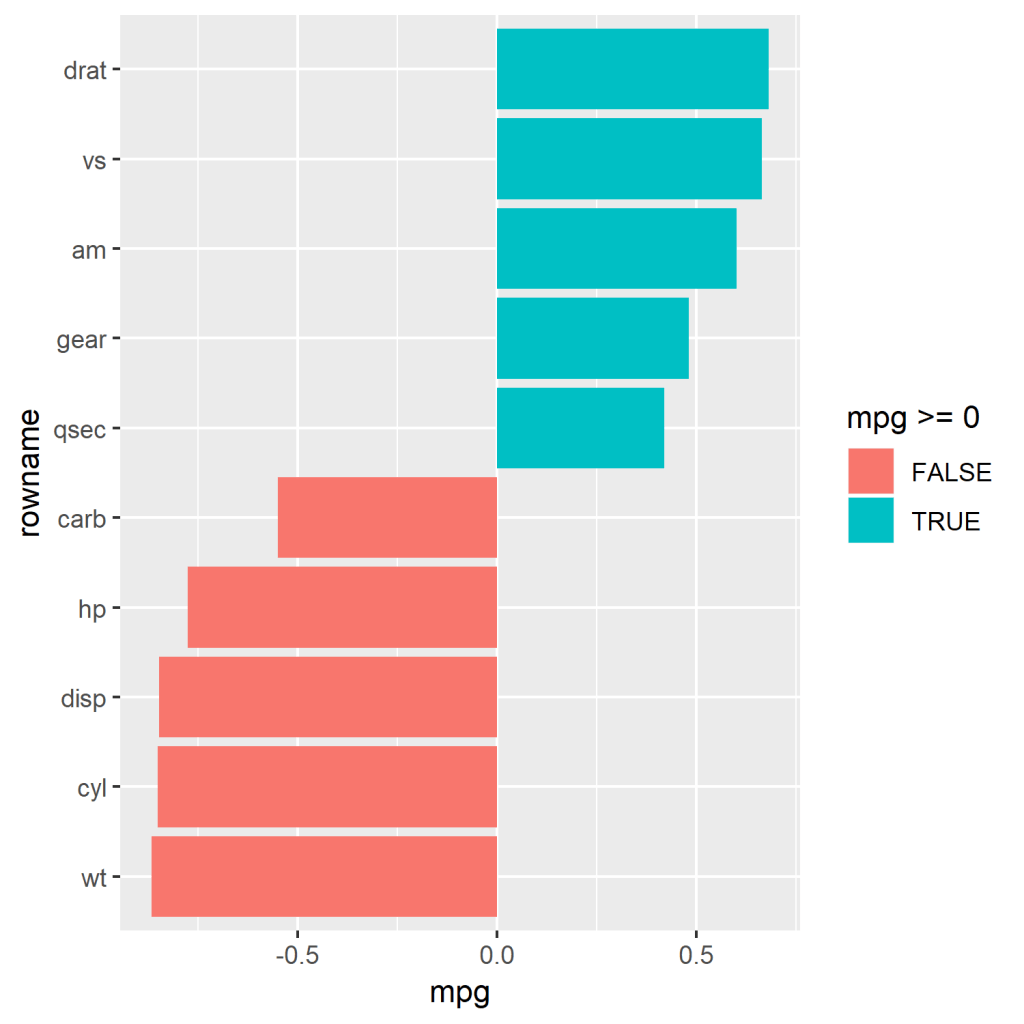 Simple Correlation Analysis in R using Tidyverse Principles ...