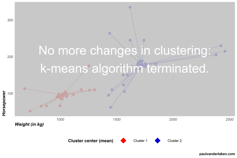 Visualizing the inner workings of the k-means clustering algorithm ...