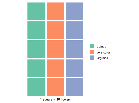 Visualization innovations: Waffleplots and Swarmplots – paulvanderlaken.com