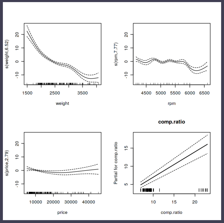 Generalized Additive Models Tutorial in R, by Noam Ross ...
