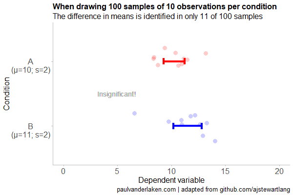 GIF visualizations of Type 1 and Type 2 error in relation to sample ...