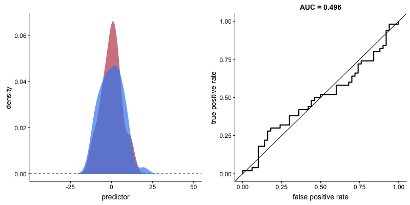 ROC, AUC, precision, and recall visually explained – paulvanderlaken.com