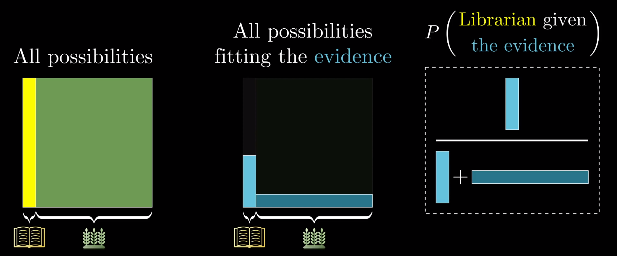 Bayes theorem, and making probability intuitive – by 3Blue1Brown ...