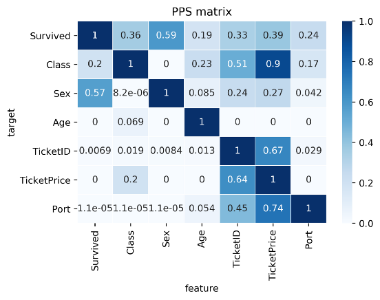 Predictive Power Score: Finding predictive patterns in your dataset ...