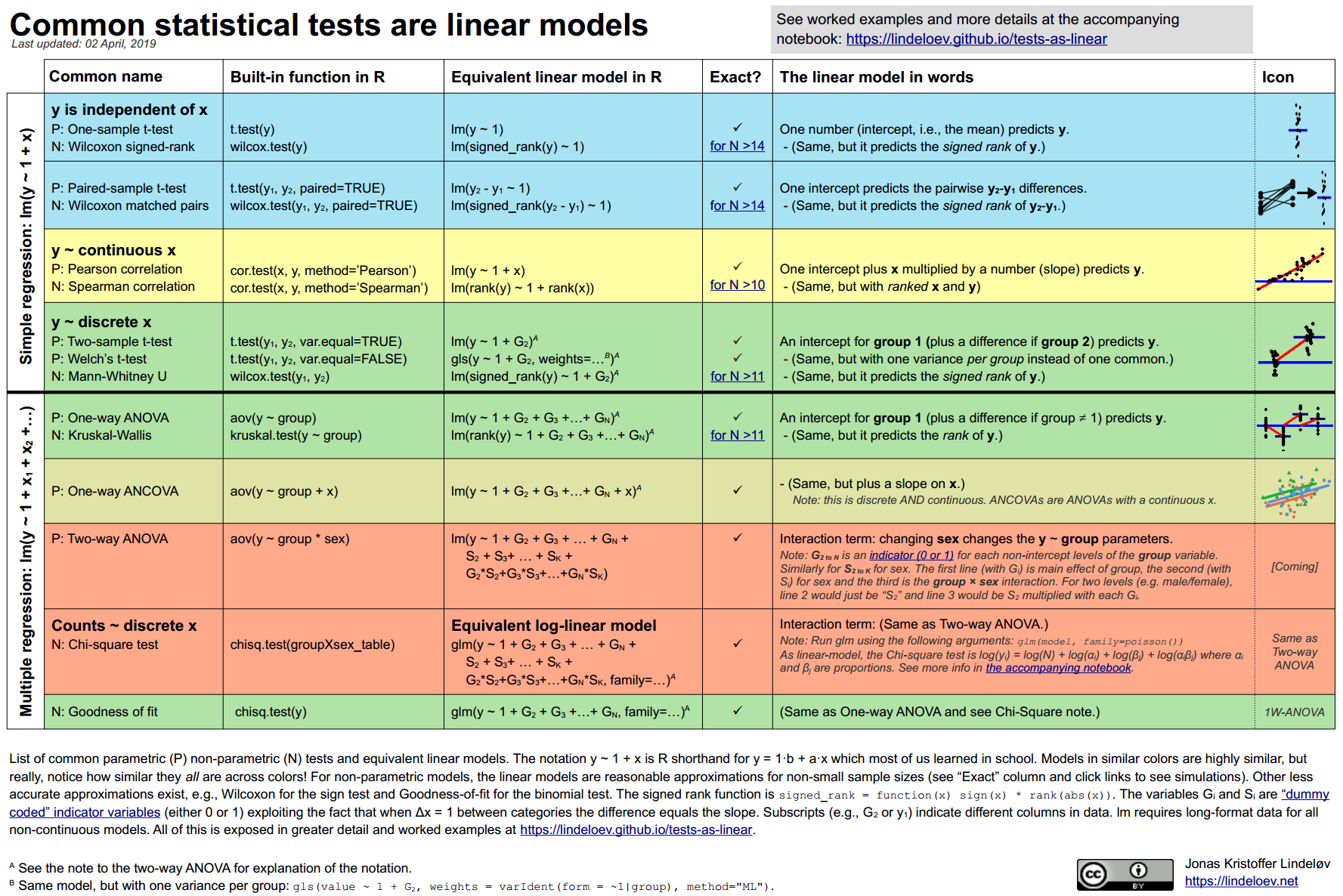 How Most Statistical Tests Are Linear Models