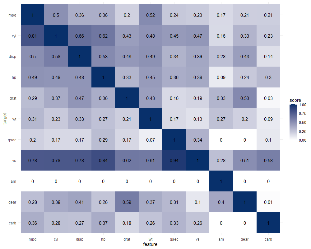 ppsr: An R implementation of the Predictive Power Score ...
